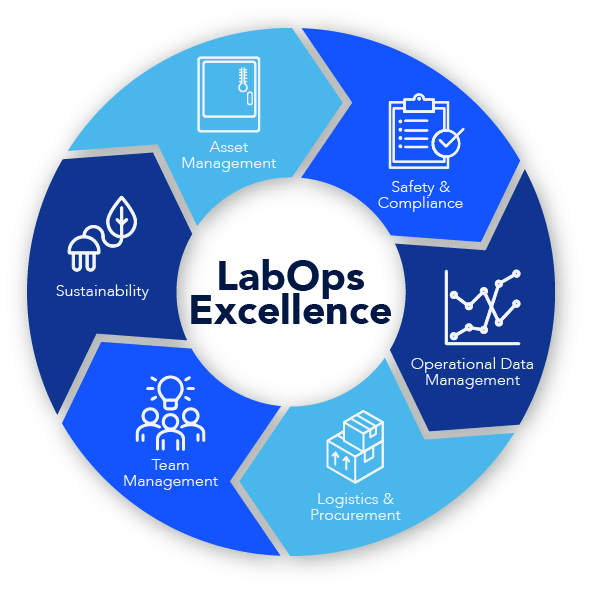 Defining excellence in commercial LabOps and how to get there